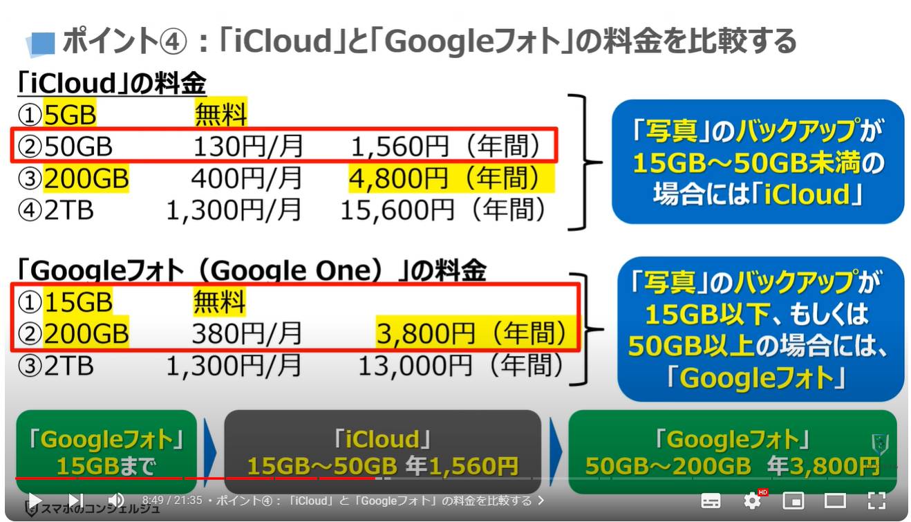 【最速・最短】「iCloud写真」を「Googleフォト」に移す方法（130円／月をやめる） | スマホのいろは